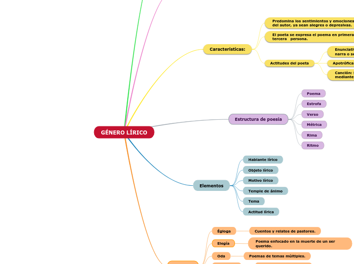 GÉNERO LÍRICO - Mind Map